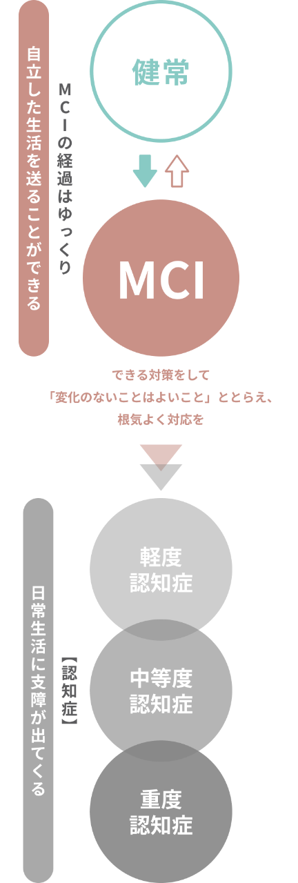 MCIとは？
